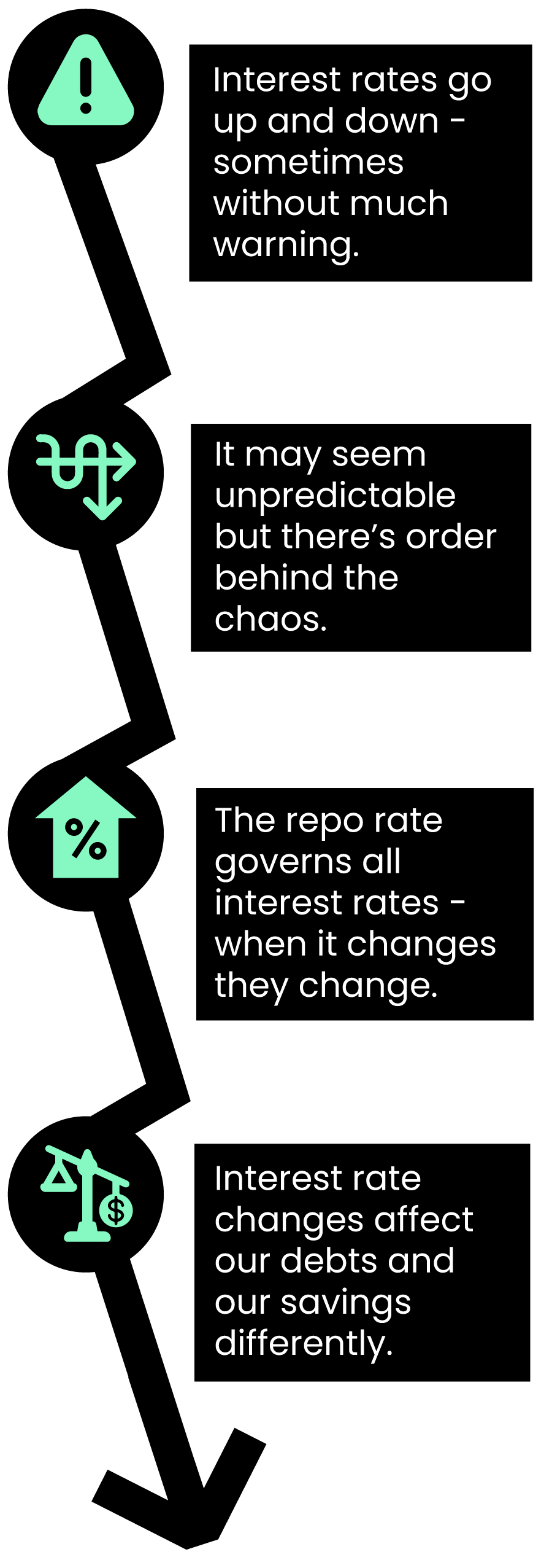 What’s the Deal with Interest Rates and What Do They Have to Do with Me?