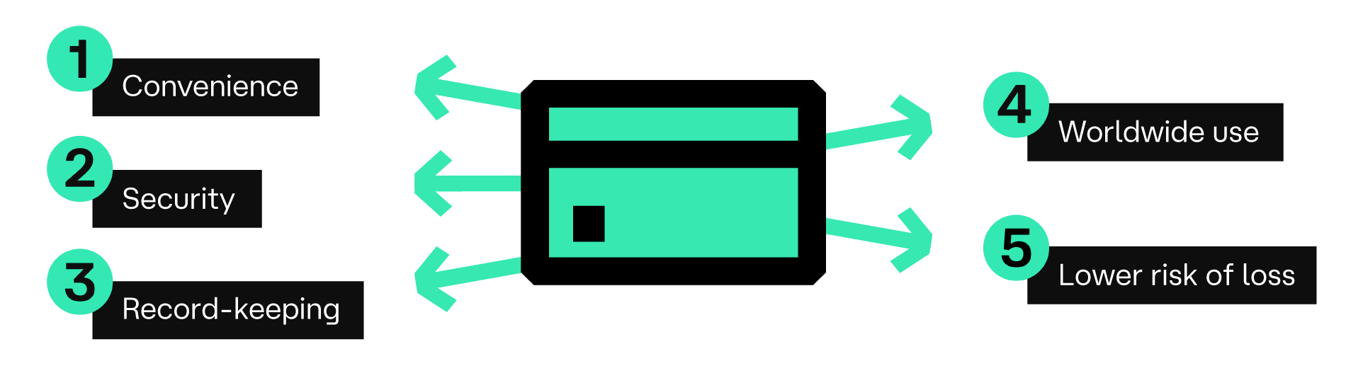 Why It’s Better to be Cashless and Go Digital